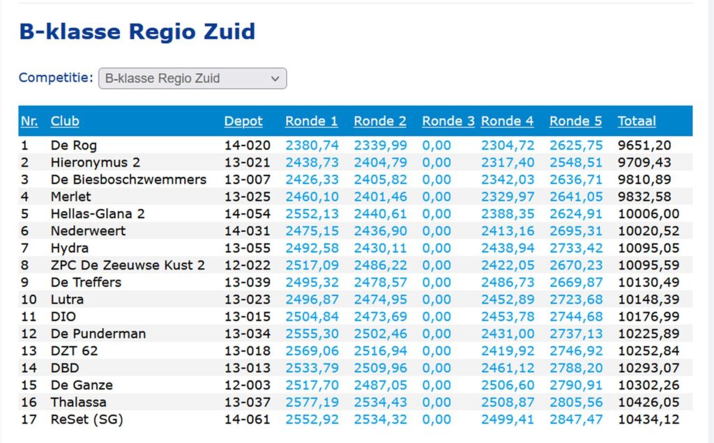 De Biesboschzwemmers (teamBBZ) - Eindstand Zwemcompetitie 2021-2022 B ...